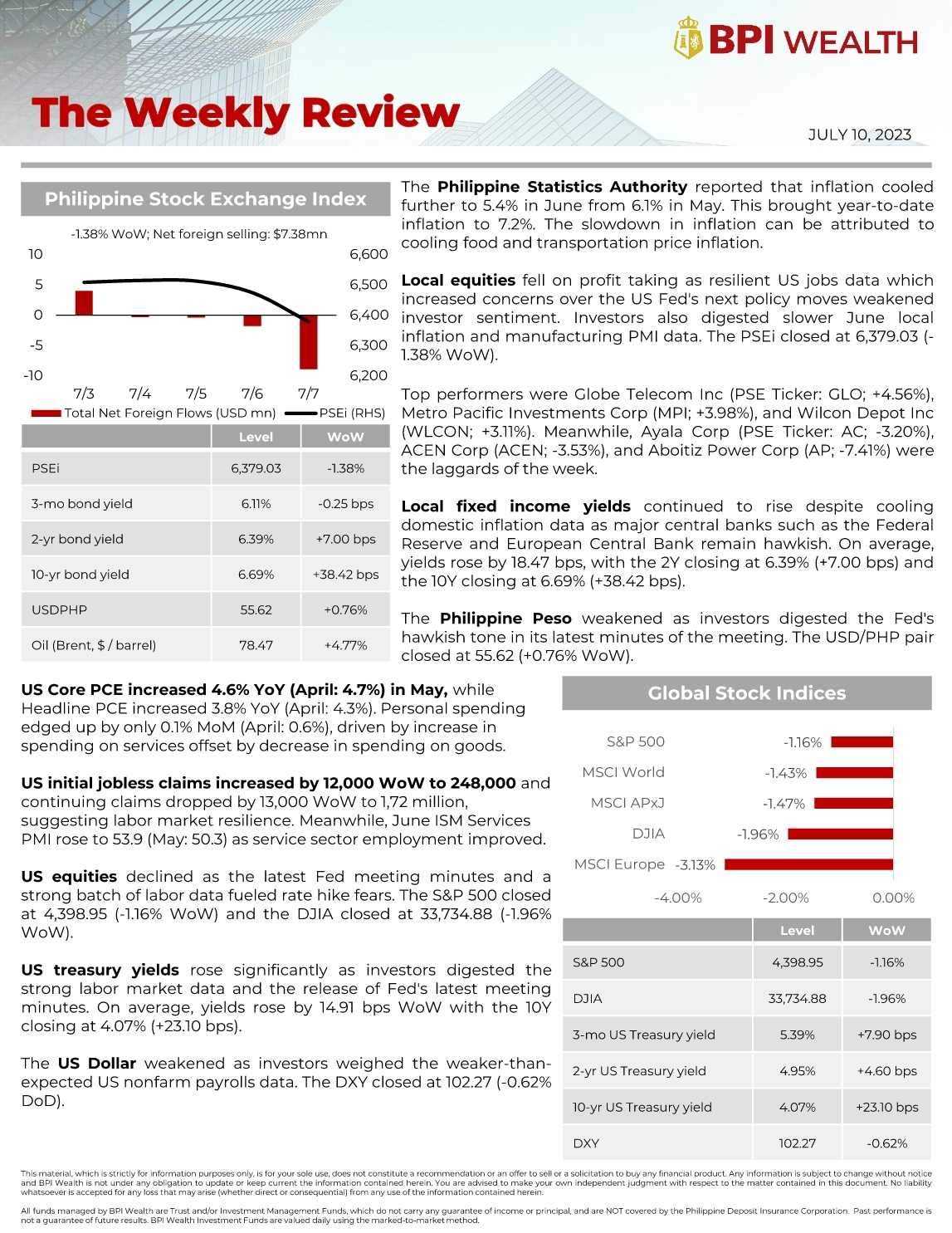 The Weekly Review | BPI Asset Management